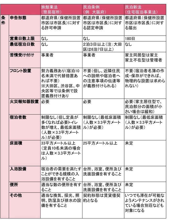 住宅宿泊事業法（民泊新法） 不動産ﾘﾌｫｰﾑ 企画情報館 